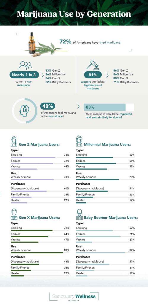 Marijuana Use Statistics by Generation