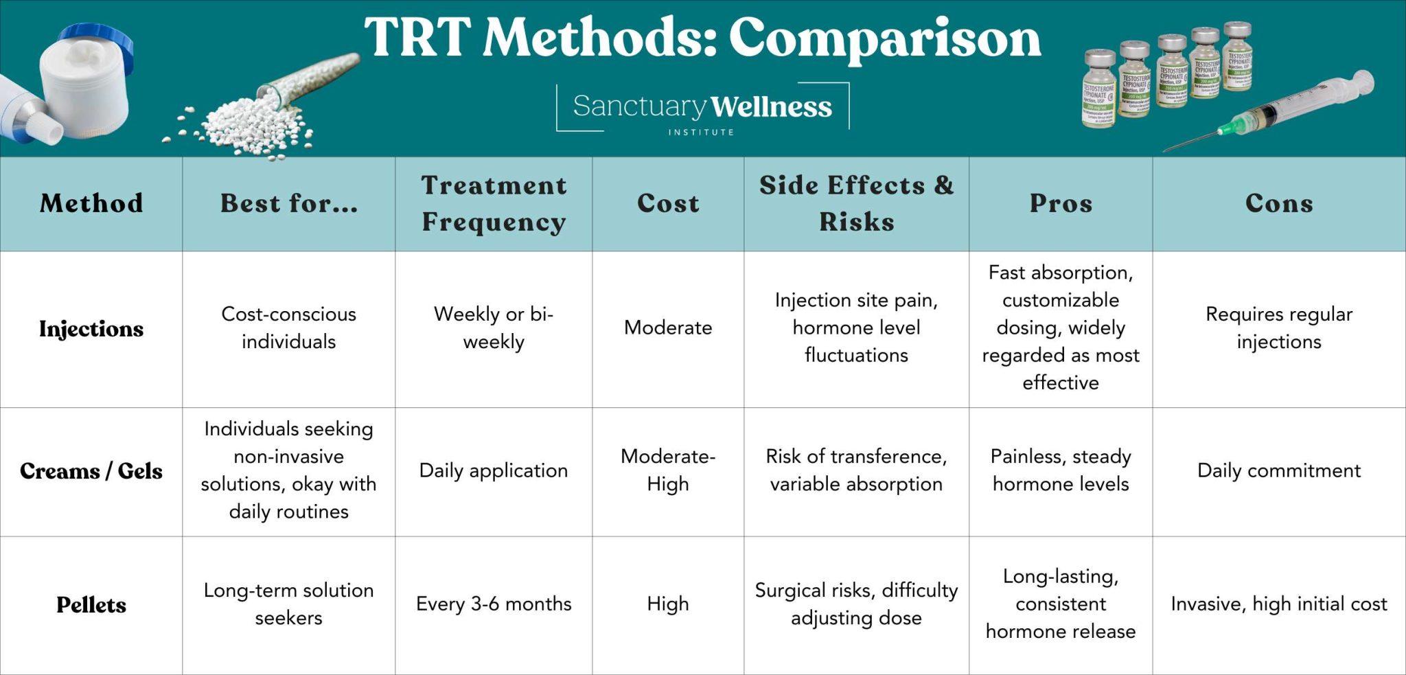 TRT Injections vs. Creams vs. Pellets: A Comparison | The Sanctuary